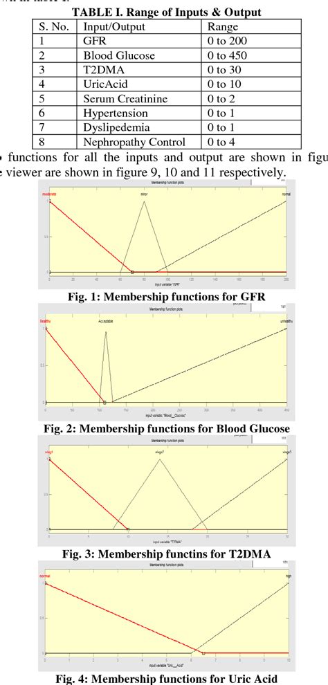 Figure 23 From Comparison Of Mamdani Sugeno And Neuro Fuzzy Models For Diagnosis Of Diabetic