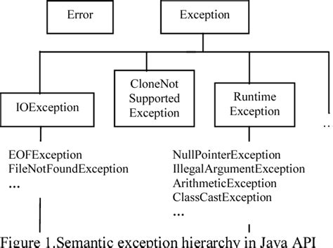 Figure 1 From A New Mutation Analysis Method For Testing Java Exception