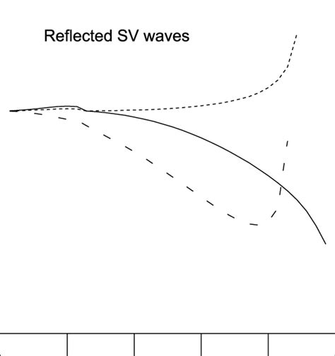 Variations Of Reflection Coefficients Of Sv Waves With The Angle Of Download Scientific Diagram
