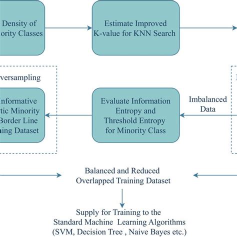 zero level block diagram of the proposed entropy‐based hybrid sampling