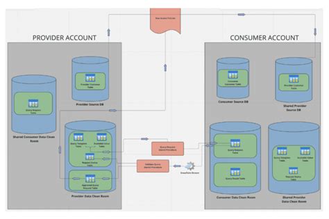 Introduction To Data Clean Rooms PhData