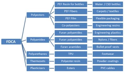 FDCA 2 5 Furandicarboxylic Acid Biorefineries FDCA Has Two Carboxylic Acid Groups Which