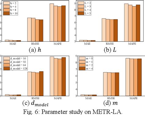 figure 6 from spatio temporal attention based graph convolution