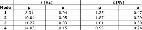 Modal Parameters Parreta Bridge Download Scientific Diagram