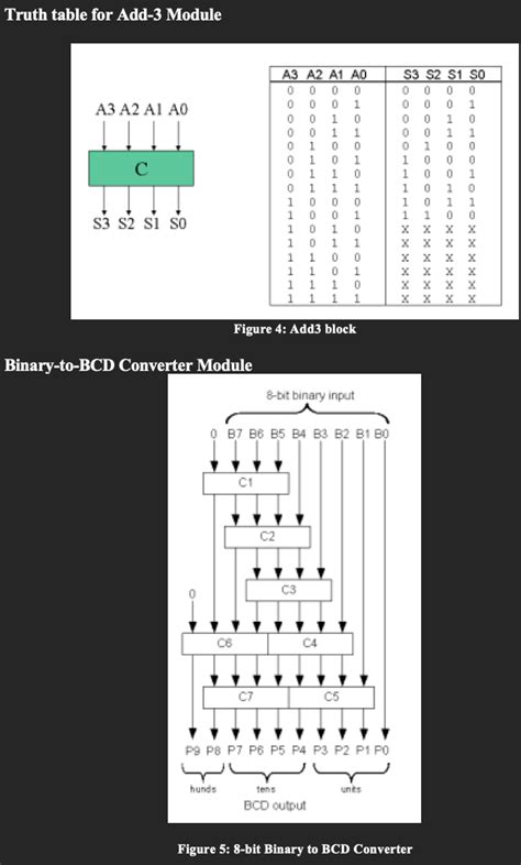 Solved Shift And Add 3 Algorithmshift The Binary Number Left