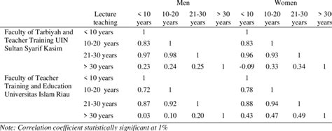 Linear Correlation Among Sources Of Discussion Method By Gender And Download Scientific Diagram