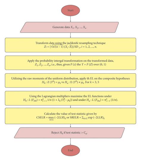 Schematic Algorithm Of The Testing Procedure Download Scientific Diagram