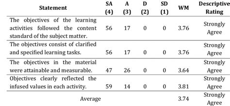 Distribution Of Weighted Mean Of The Level Of Acceptability Of The Download Scientific Diagram