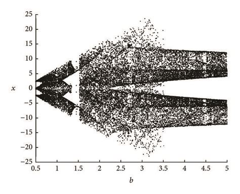 Bifurcation Diagrams Of Parameters B And D Versus State X Using The Download Scientific