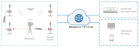 tdoa drone uav detection and jamming system