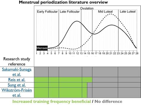 Menstrual Cycle Periodization