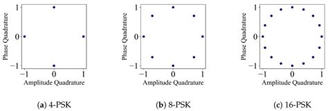 Mapping Guaranteed Positive Secret Key Rates For Continuous Variable Quantum Key Distribution