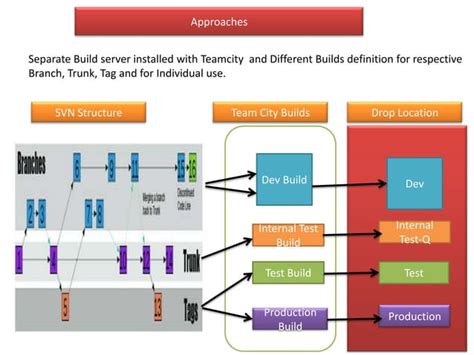 Automated Build Using Teamcity Pptx