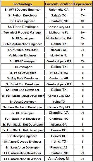 Dataengineer Businesssystemanalyst Fullstackjava Projectmanager Devopsengineer