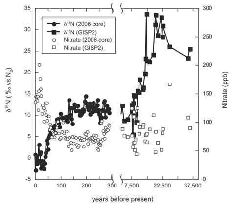 Nitrate Concentration Open Symbols And δ 15 N Of Nitrate Closed