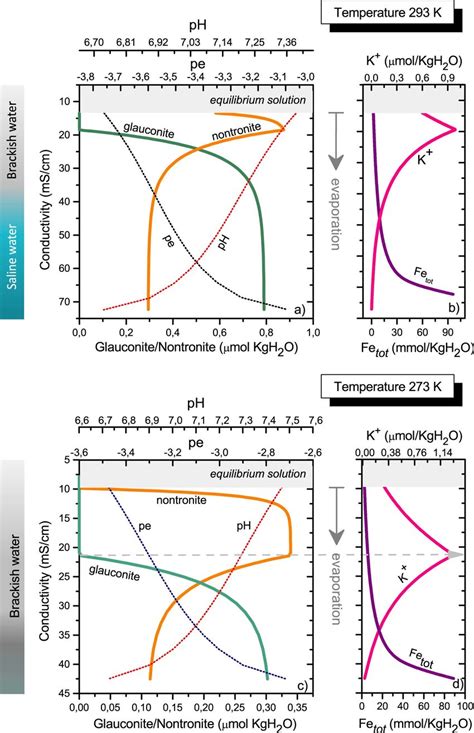 Geochemical Modeling Of The Process Of Dissolution Precipitation