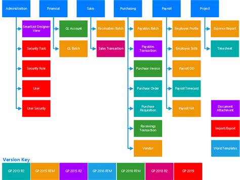 Workflows Available In Microsoft Dynamics Gp Azurecurve