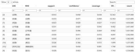Python晋江文学城数据分析——标签关联规则分析（apriori算法r语言）r语言 关联规则 Plot Shading Csdn博客