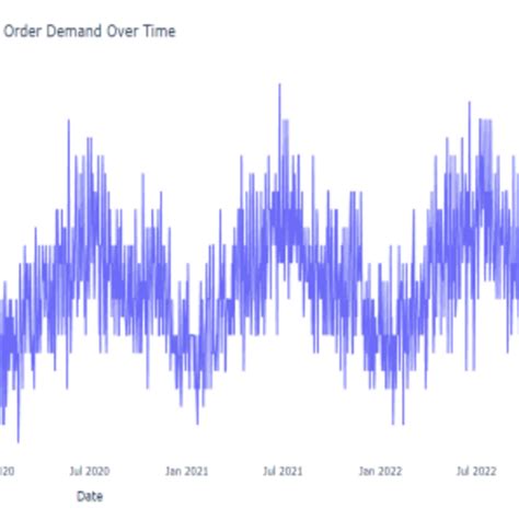 Multi Demand Forecasting Kaggle