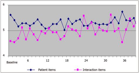 Patient Therapist Interactions Object Relation Dyad Measured With