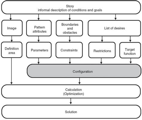 A Criteria Transformation Approach To Pattern Matching Based On Non