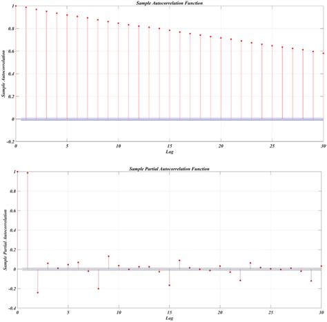 Statistical Correlation Process Of Daily Scale River Flow Download Scientific Diagram