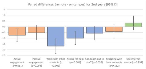 Paired Mean Differences Remote On Campus And T Test Results For 2nd Download Scientific