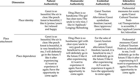 Authenticity Place Attachment And Identification System Download