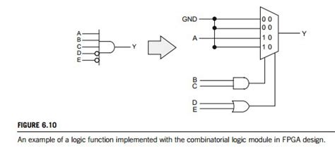Programmable Logic And Application Specific Integrated Circuits Plasic