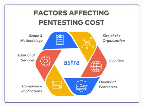 Penetration Testing Quote Astra Pentest Service