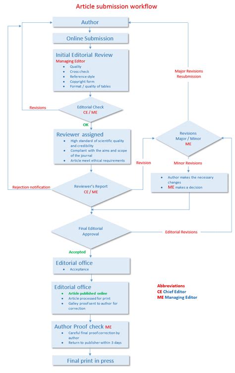 Article Submission Process Enviro Research Publishers