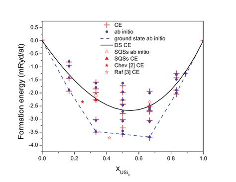 Formation Energies Calculated By The Ab Initio Method Ab Initio And