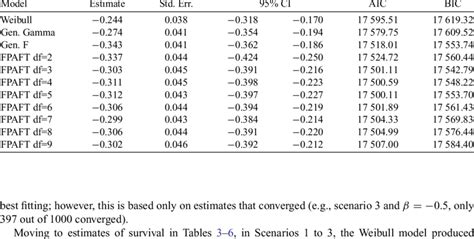 comparison of parametric aft models applied to the england and wales download scientific