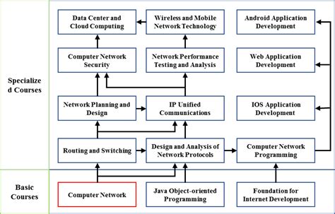 Positioning Of The Computer Networks Course Within The Course Grouping