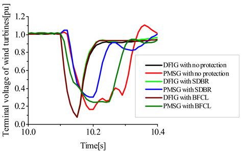energies free full text augmentation of dfig and pmsg wind turbines