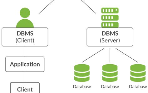 Dbms An Easy Introduction For Beginners
