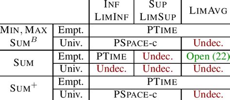 Decidability And Complexity Of The Emptiness And Universality Problems Download Scientific