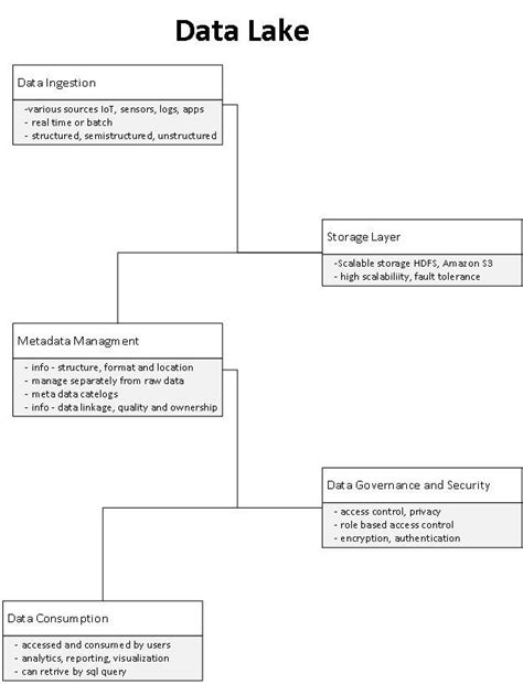 Data Lakes A Centralized Repository For Data Mayur Bhirud Posted On The Topic Linkedin