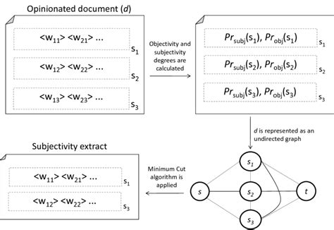 Subjectivity Detection Steps Download Scientific Diagram