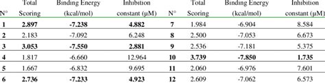 Total Scoring Binding Energy And Inhibition Constant Results Obtained Download Scientific