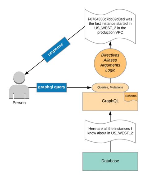 An Introduction To GraphQL Queries And Mutations Wahl Network