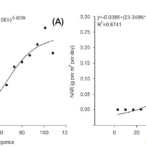 Absolute Growth Rate Agr A And Relative Growth Rate Rgr B