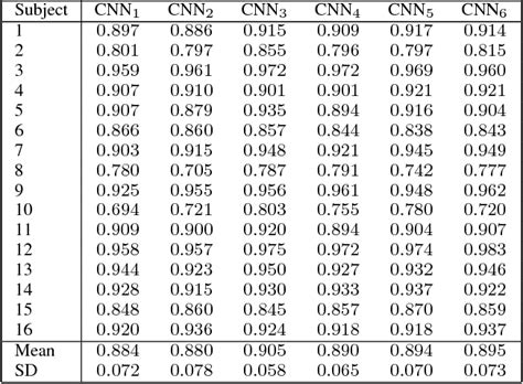 Figure 1 From Convolutional Neural Networks For Event Related Potential Detection Impact Of The