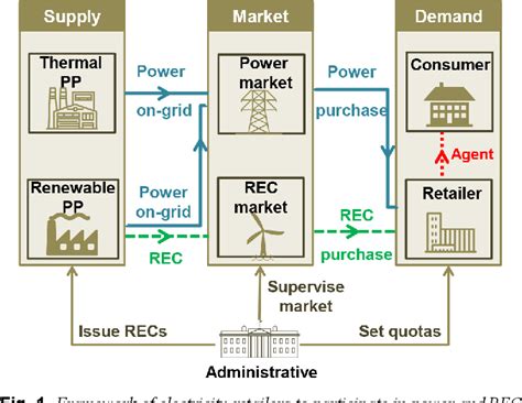 Figure 1 From Bi‐layer Portfolio Selection Model For Electricity