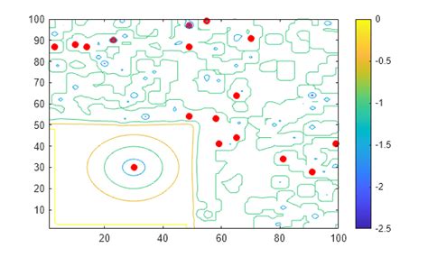 Find local minima in D data MATLAB islocalmin MathWorks América