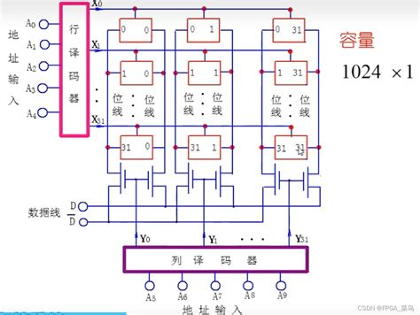 Ram学习笔记1 Sram内部锁存器 Sram Csdn博客 Ram学习笔记1 Sram内部锁存器 Sram Csdn博客