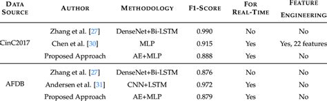 classification performances of different ann based algorithms and