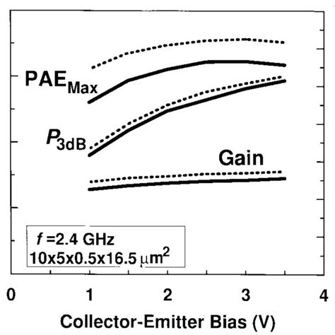 Output Power Power Gain And Power Added Efficiency Versus Input Power Download Scientific