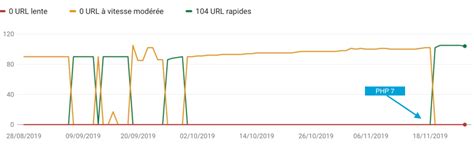 Pourquoi Migrer Votre Site WordPress Sur PHP7