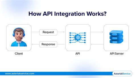 How API Integration Transforms Business Communication And Growth